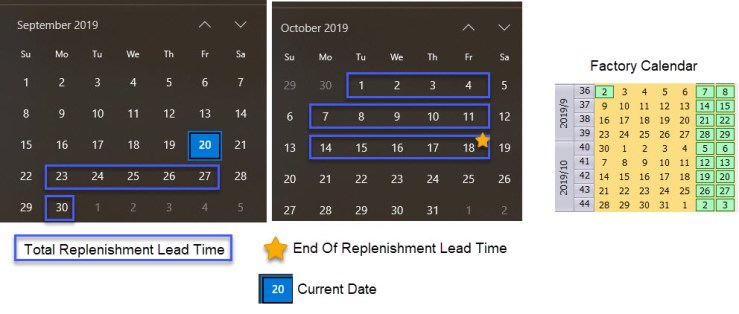 Available To Promise (ATP) and the Scope of Check – A Technical Journey